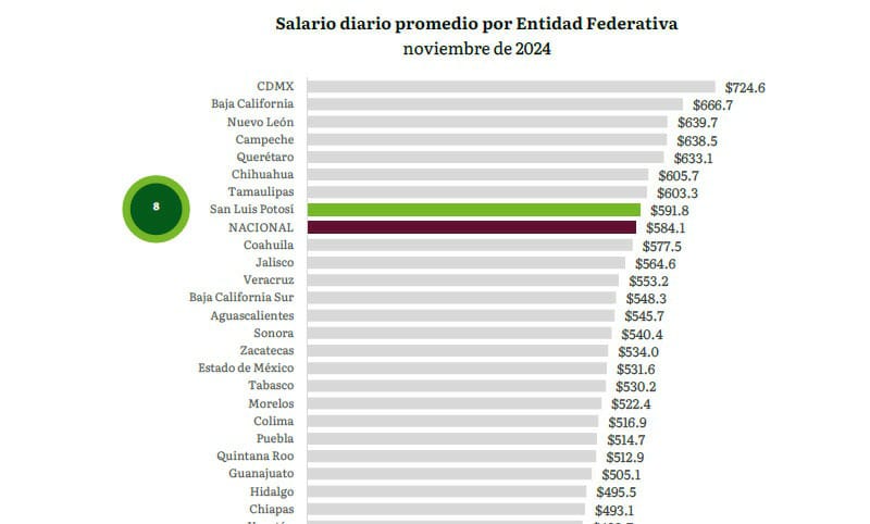 SLP ENTRE LOS ESTADOS CON MEJOR PERCEPCIÓN SALARIAL - MatehualaSinMiedo SLP ENTRE LOS ESTADOS CON MEJOR PERCEPCIÓN SALARIAL - MatehualaSinMiedo